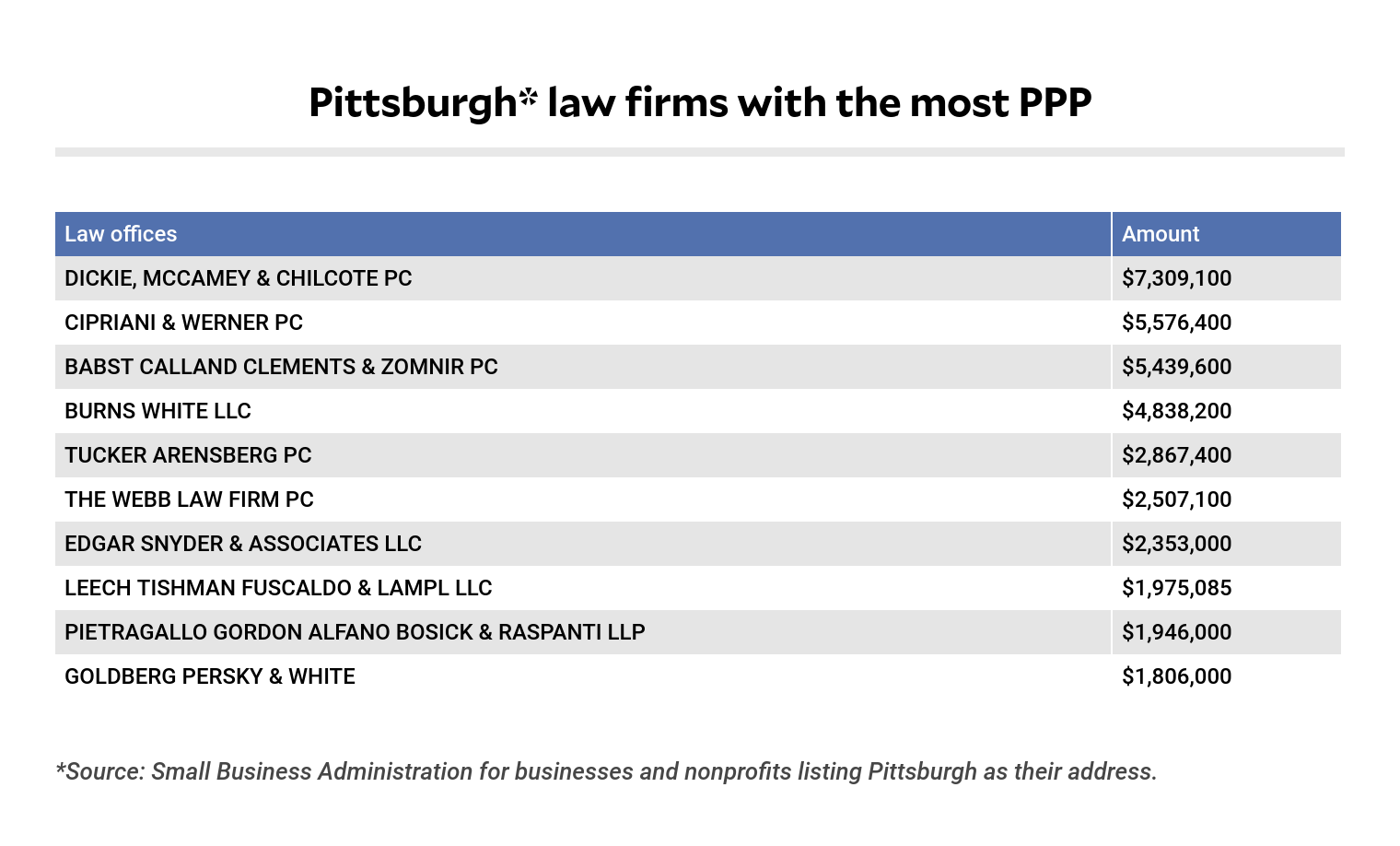 Where Pittsburgh's PPP money went: Search our map and database ...